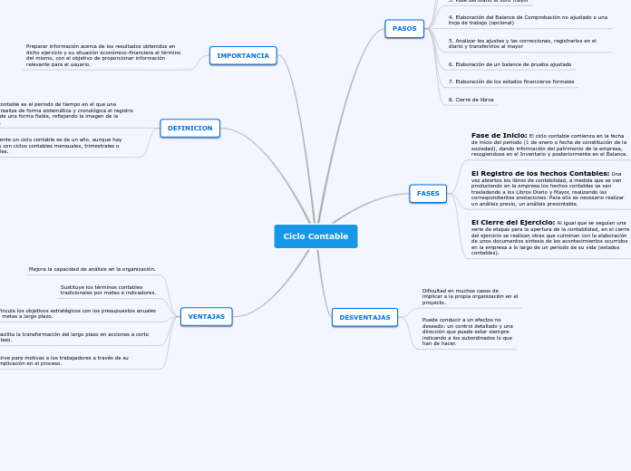 Ciclo Contable - Mind Map